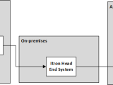 Development Environment